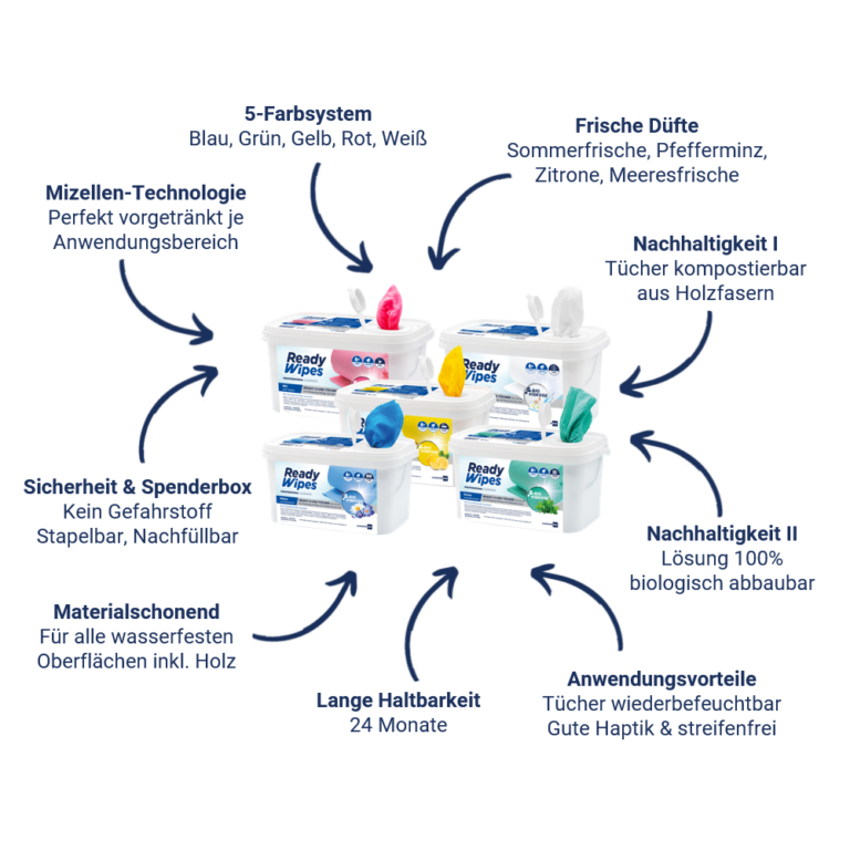Oberflächenreinigung – ReadyWipes – CleaningBox™